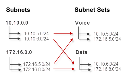 Subnet Set vs Subnet Traffic - NetVizura 4.3.0 User Guide - NetVizura User Guide